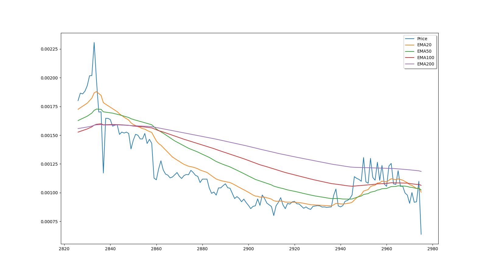 Upfiring Exponential Moving Averages