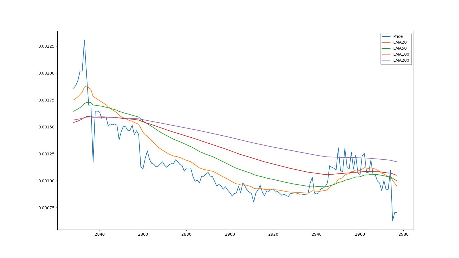 Upfiring Exponential Moving Averages