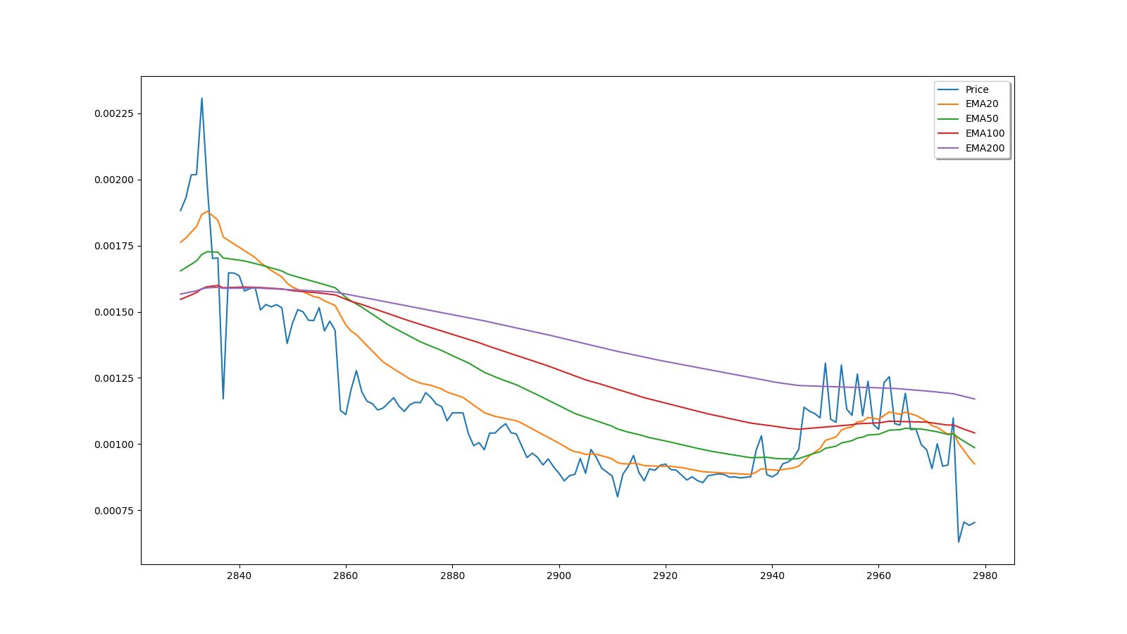 Upfiring Exponential Moving Averages