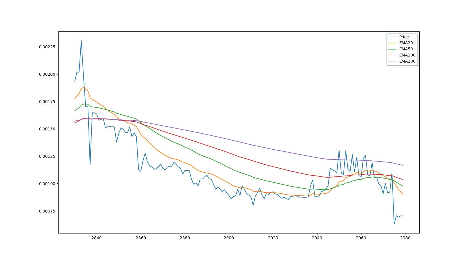 Upfiring Exponential Moving Averages