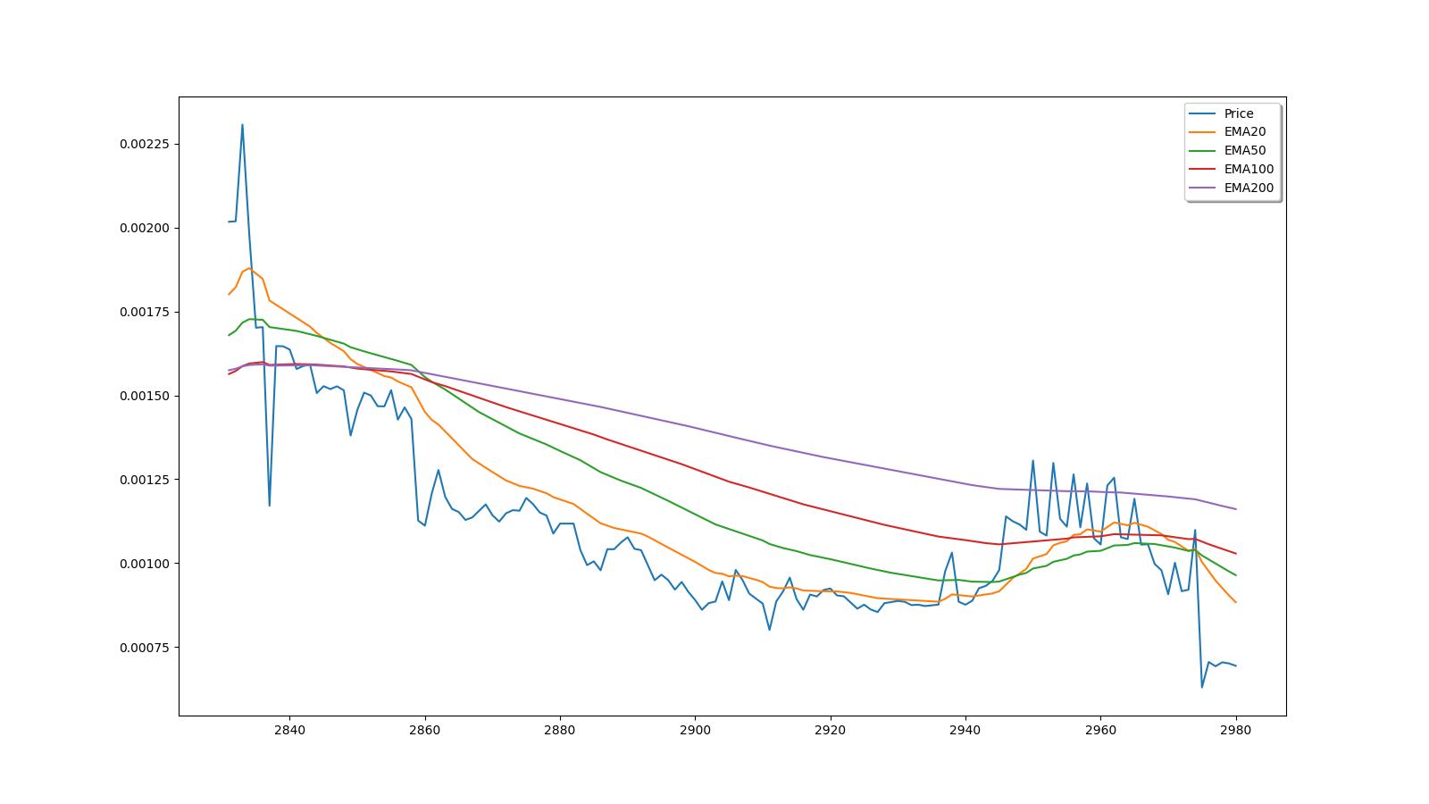 Upfiring Exponential Moving Averages