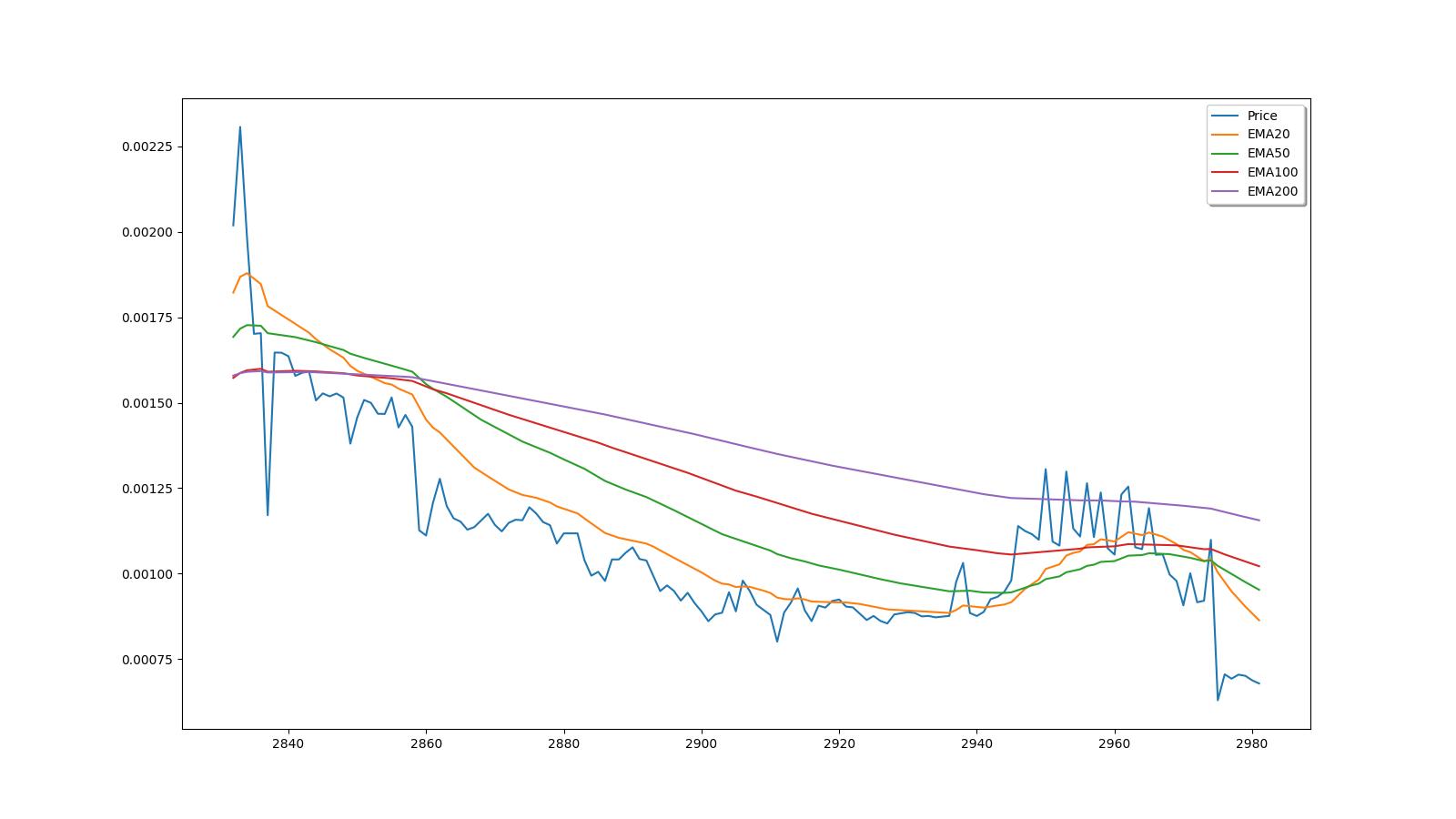 Upfiring Exponential Moving Averages