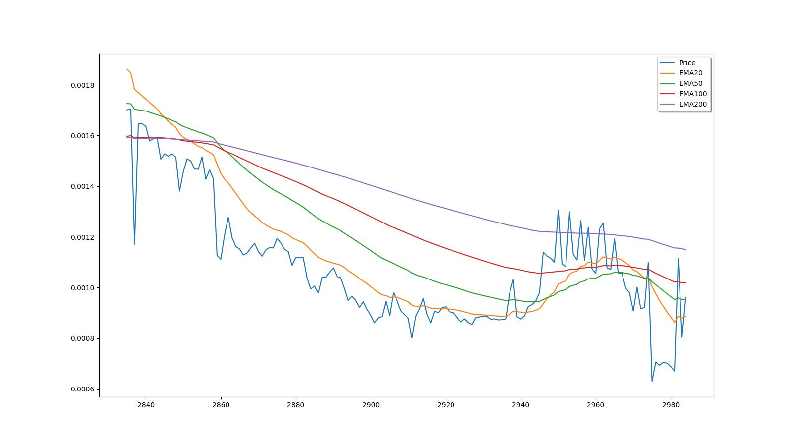 Upfiring Exponential Moving Averages