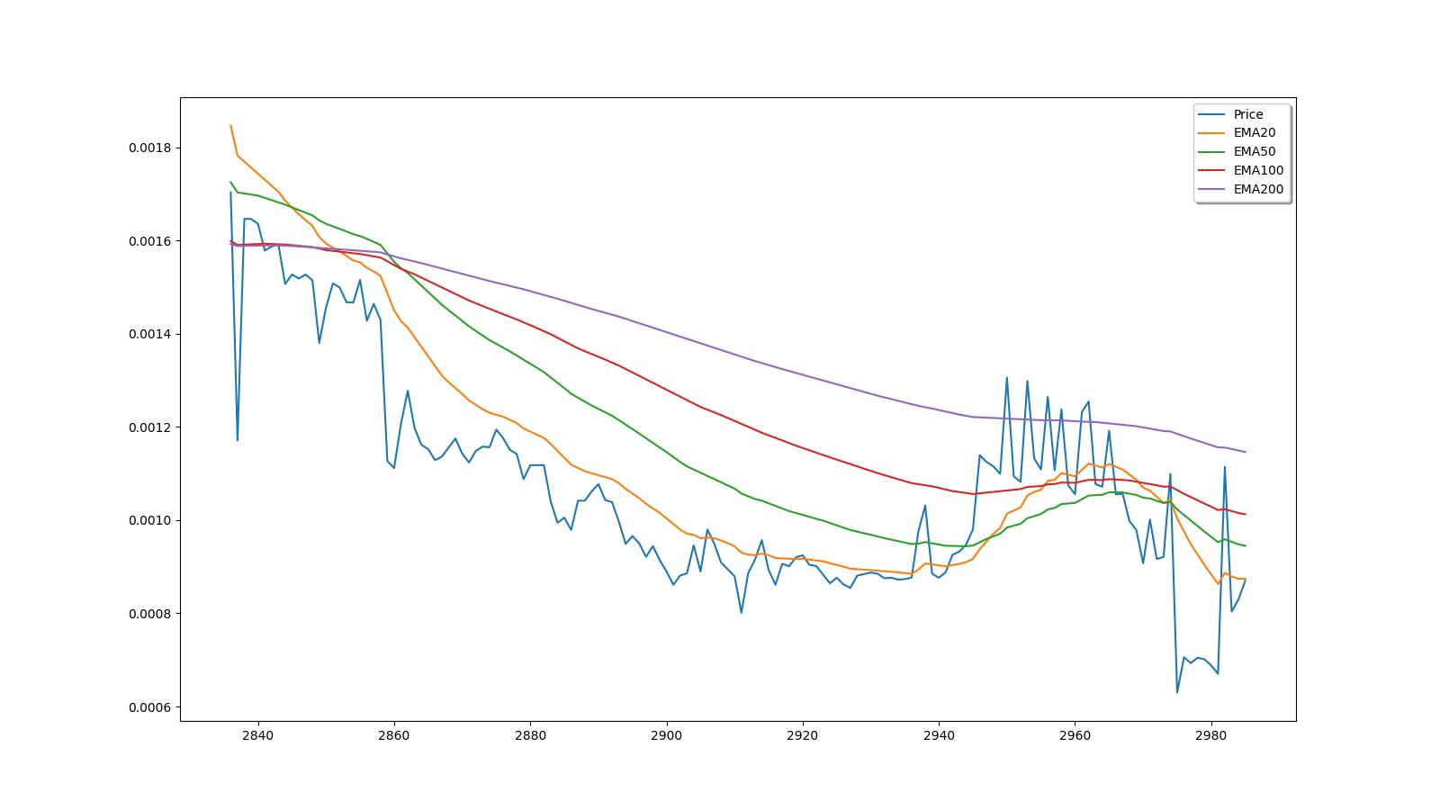 Upfiring Exponential Moving Averages