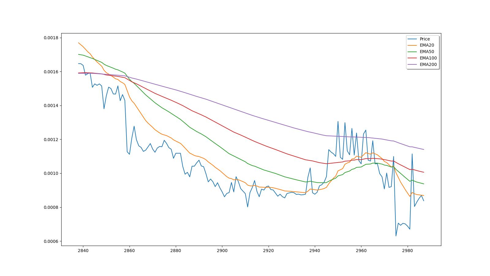 Upfiring Exponential Moving Averages