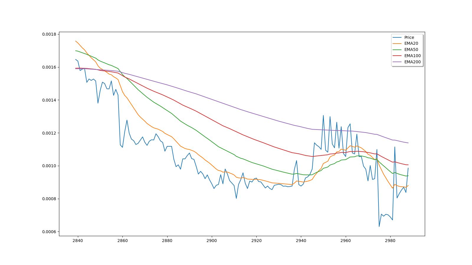 Upfiring Exponential Moving Averages