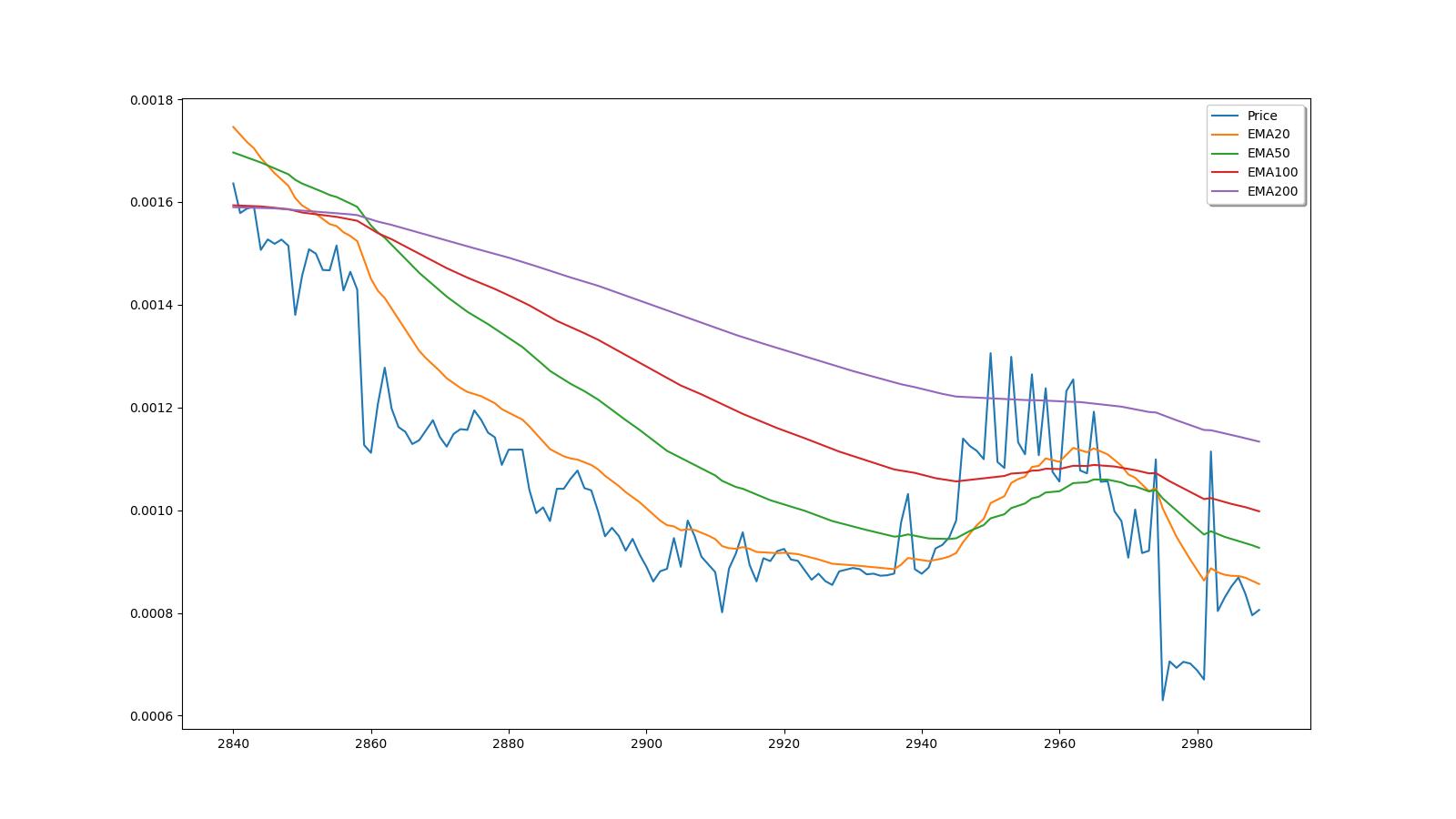 Upfiring Exponential Moving Averages