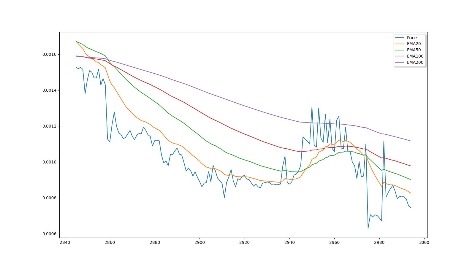 Upfiring Exponential Moving Averages