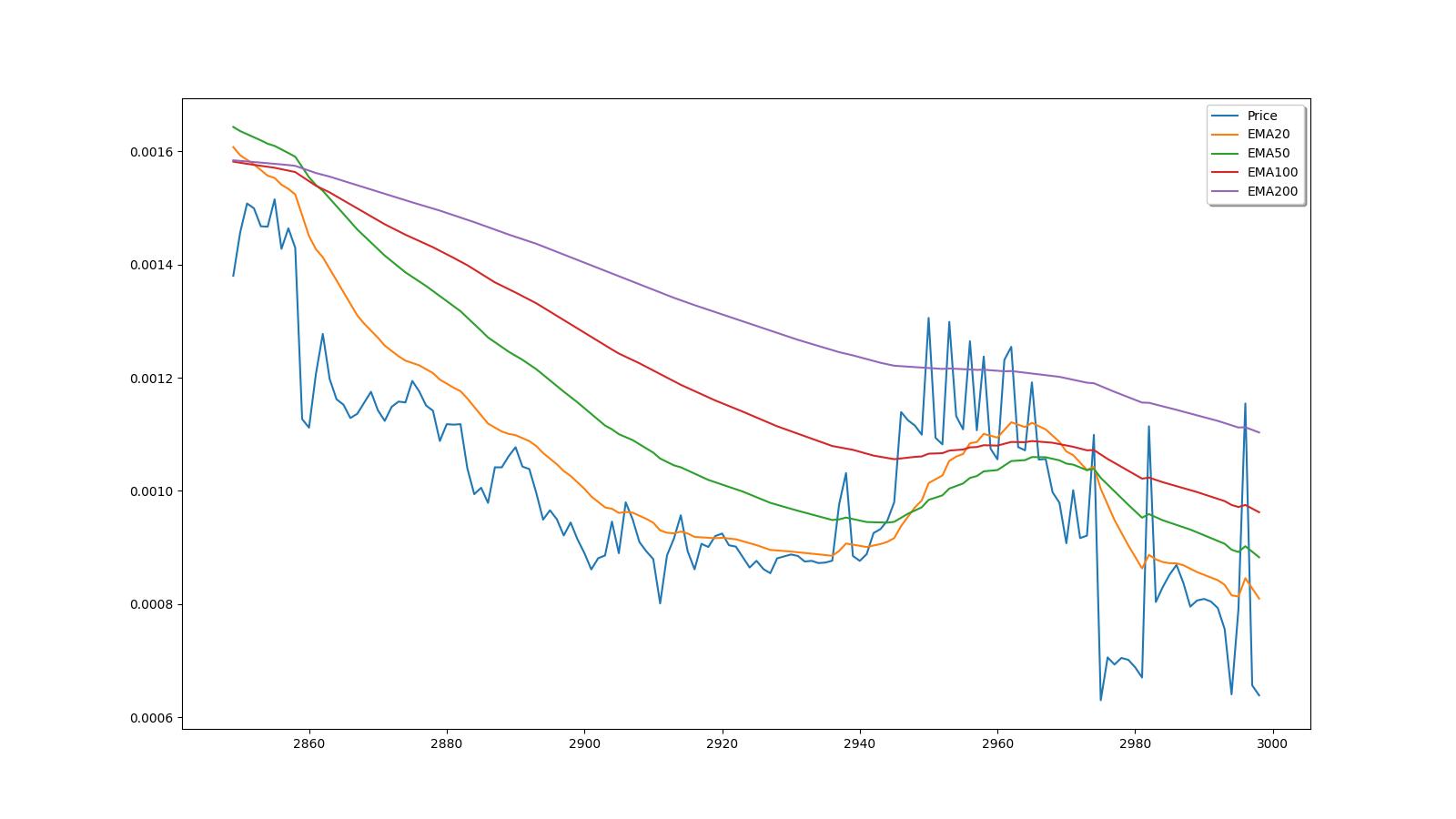 Upfiring Exponential Moving Averages