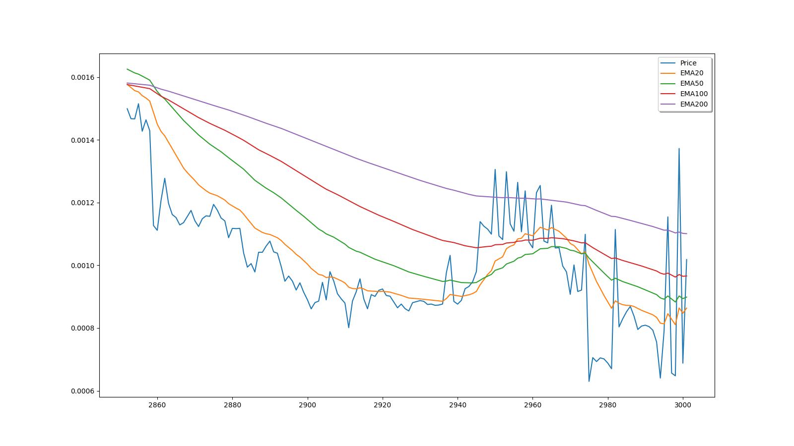 Upfiring Exponential Moving Averages