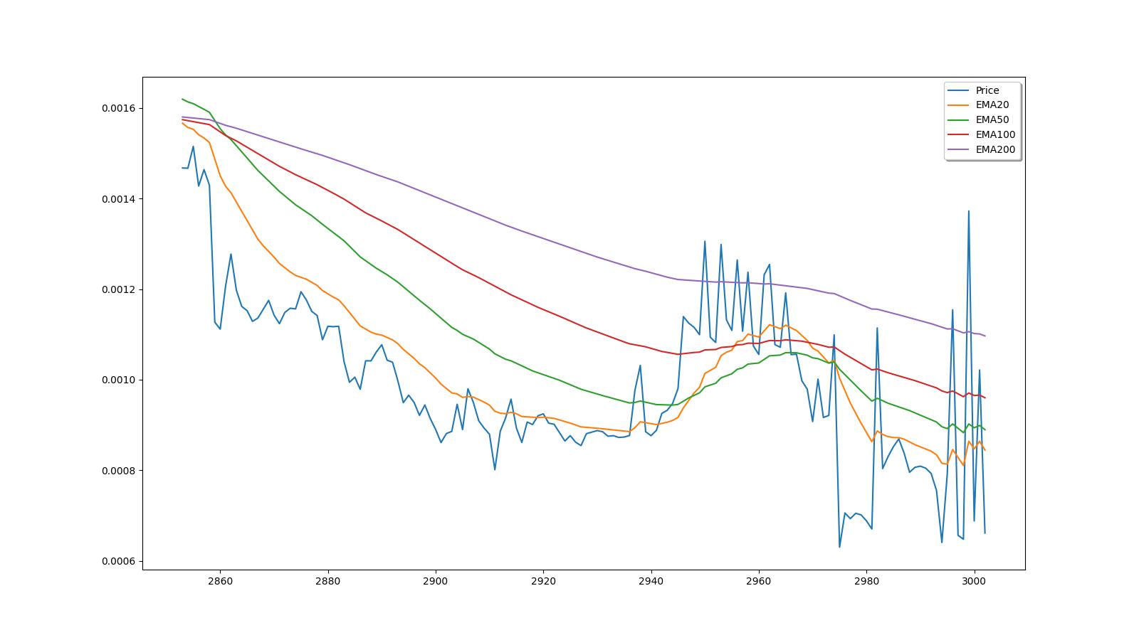 Upfiring Exponential Moving Averages