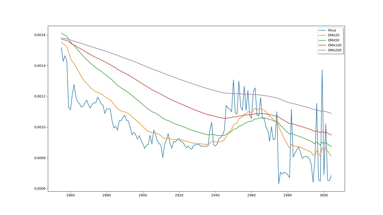 Upfiring Exponential Moving Averages