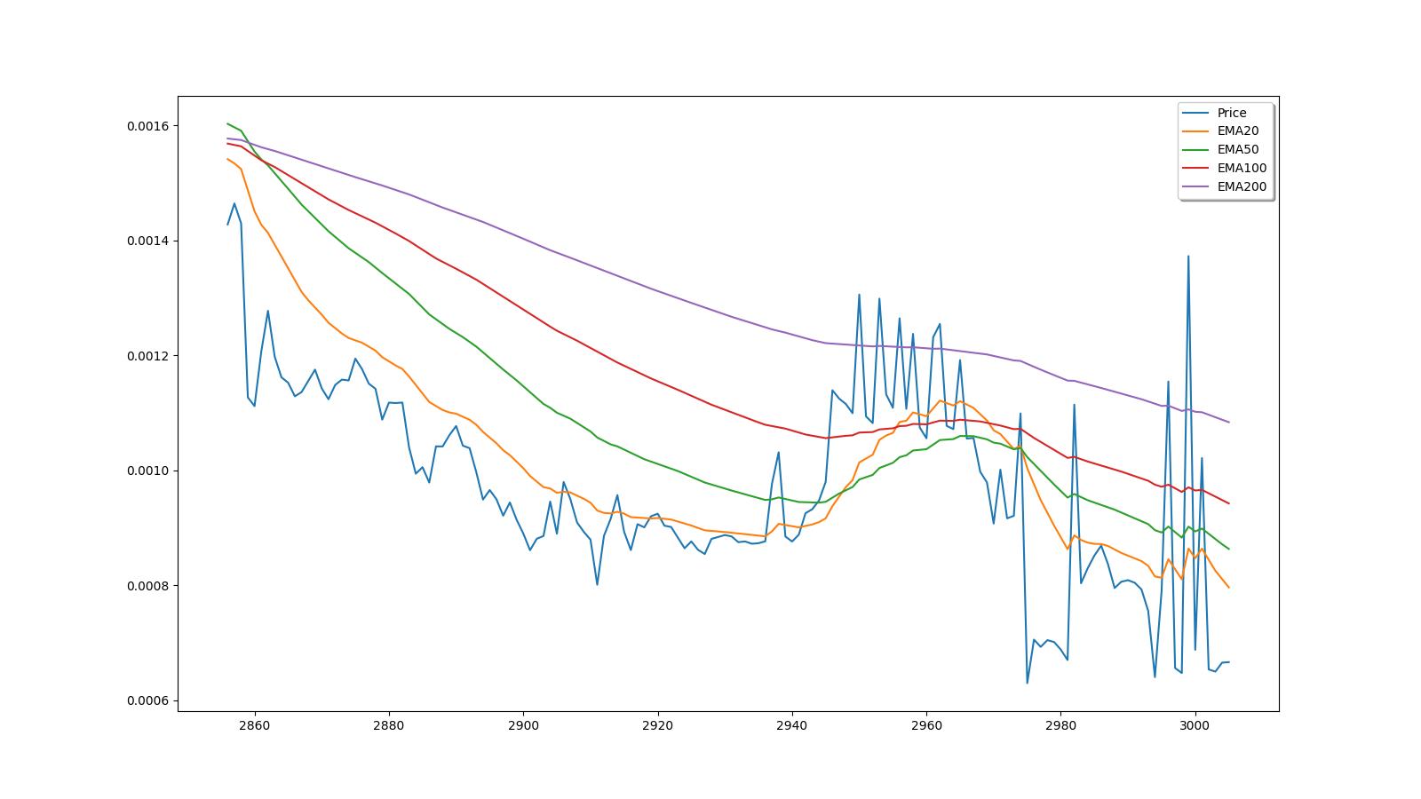 Upfiring Exponential Moving Averages