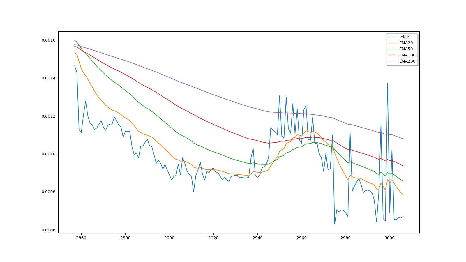 Upfiring Exponential Moving Averages