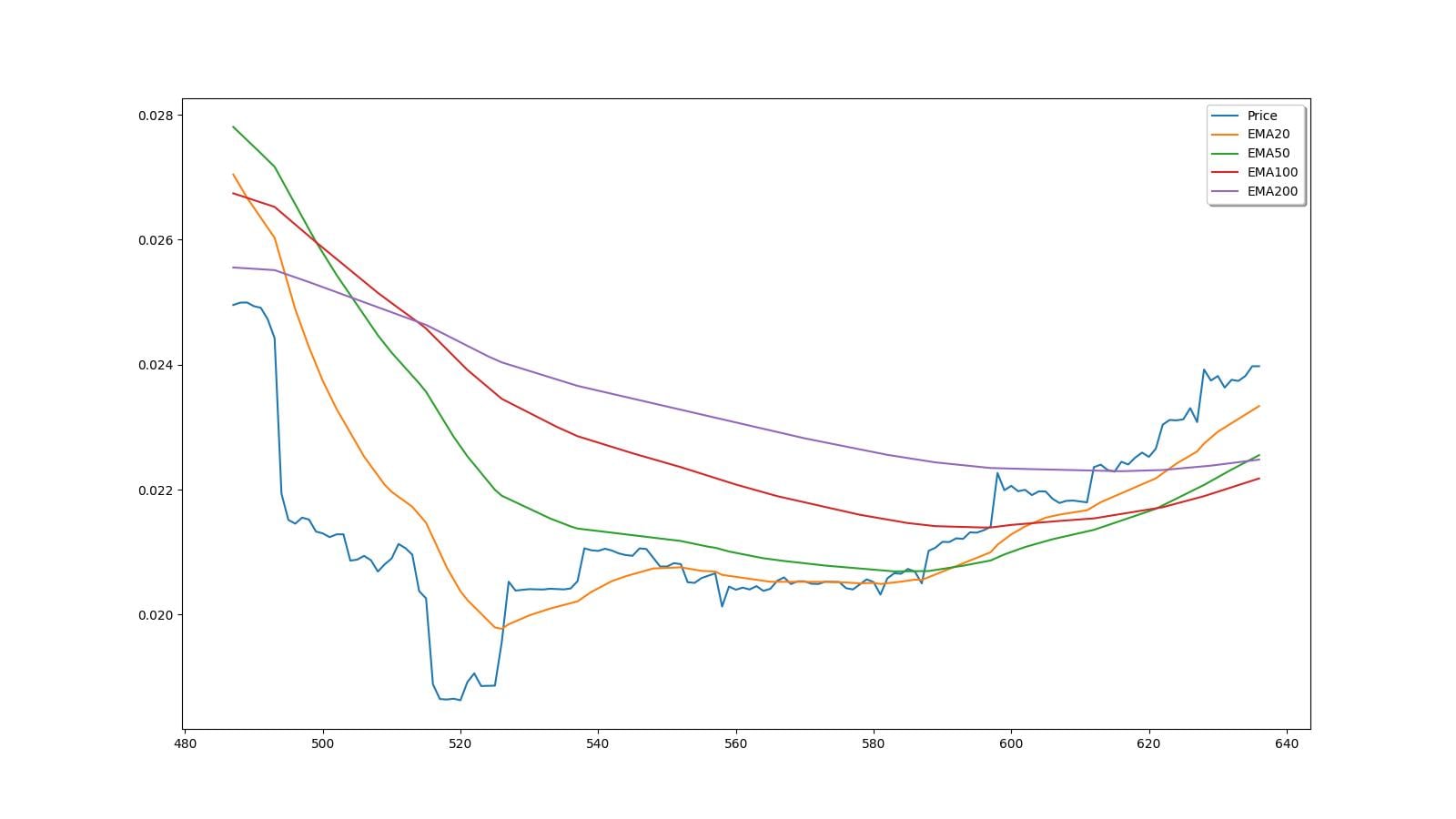 Upland (SPARKLET) Exponential Moving Averages