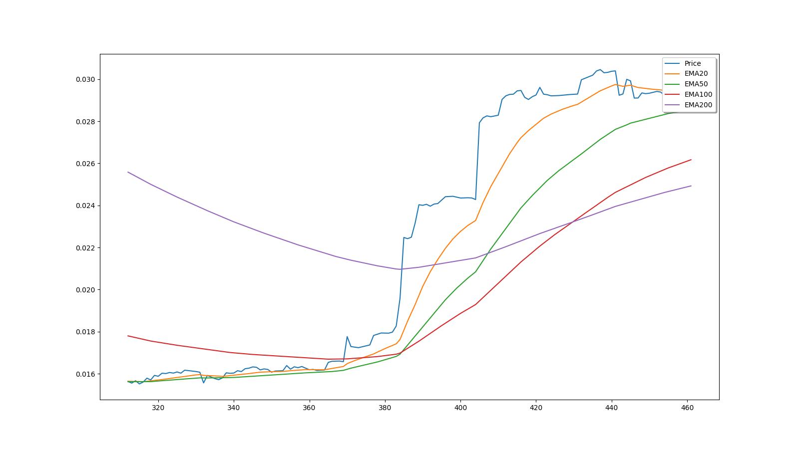 Upland (SPARKLET) Exponential Moving Averages