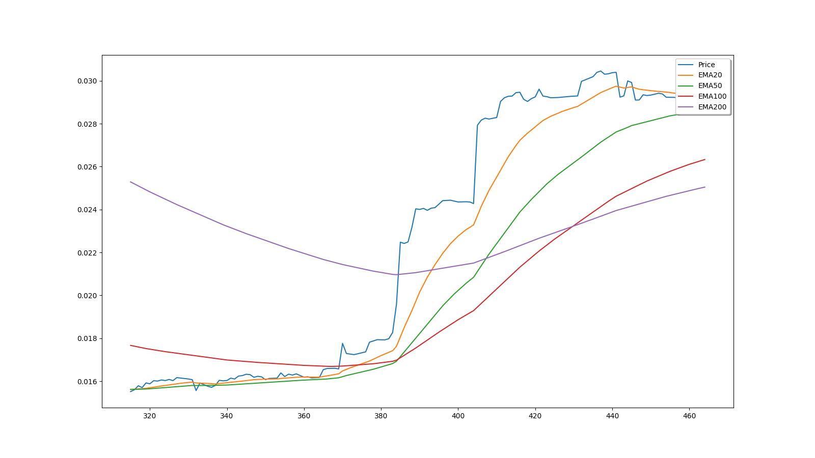 Upland (SPARKLET) Exponential Moving Averages