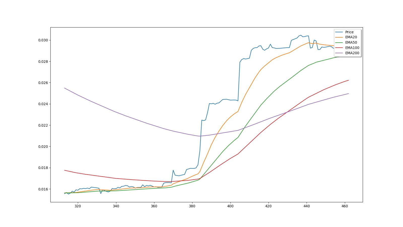 Upland (SPARKLET) Exponential Moving Averages