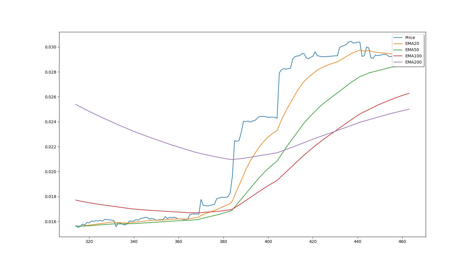 Upland (SPARKLET) Exponential Moving Averages