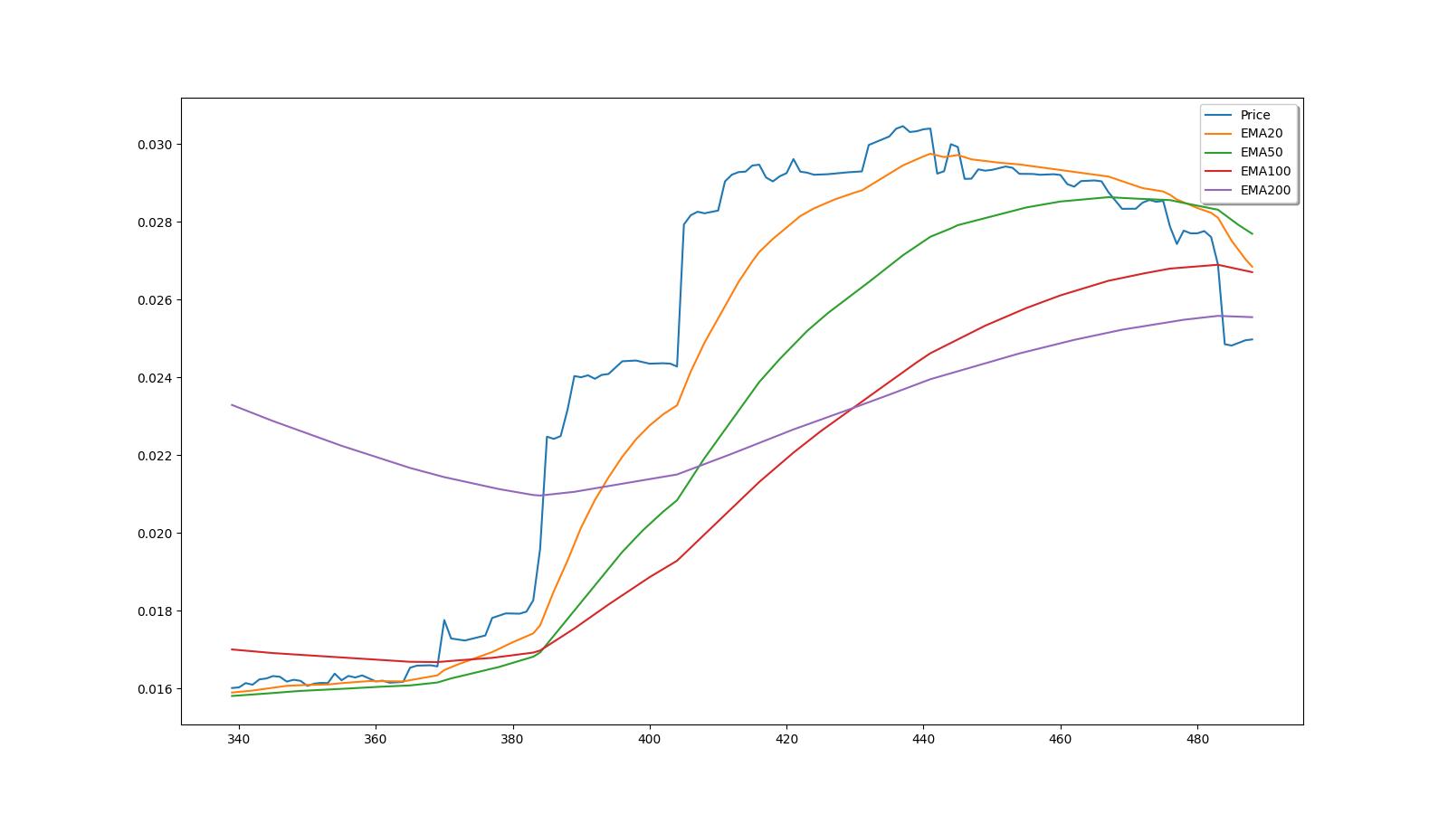 Upland (SPARKLET) Exponential Moving Averages