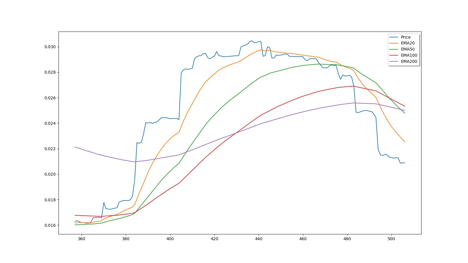 Upland (SPARKLET) Exponential Moving Averages