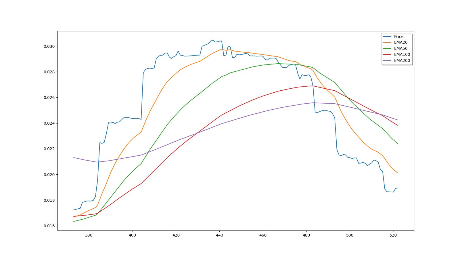Upland (SPARKLET) Exponential Moving Averages