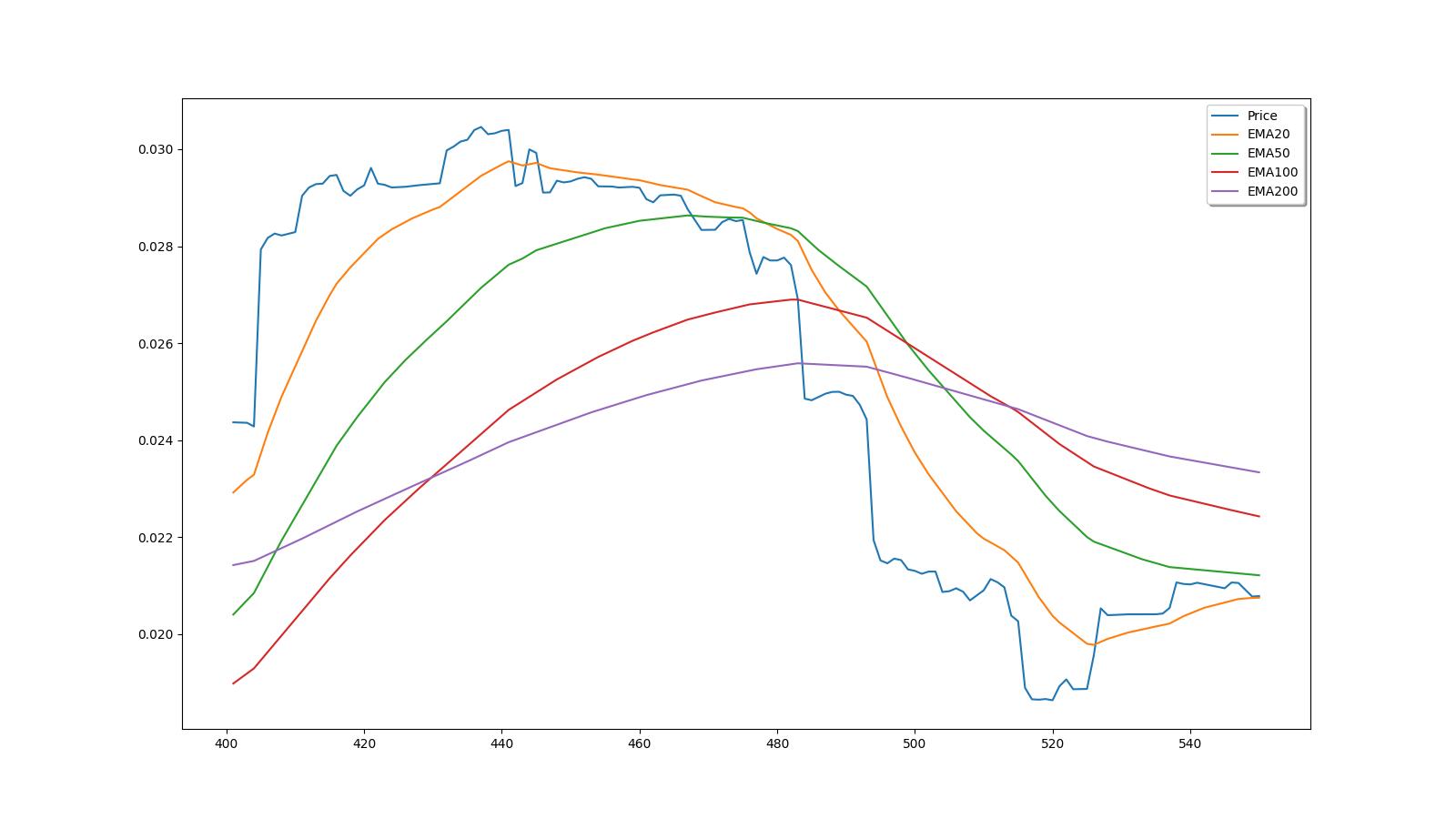 Upland (SPARKLET) Exponential Moving Averages