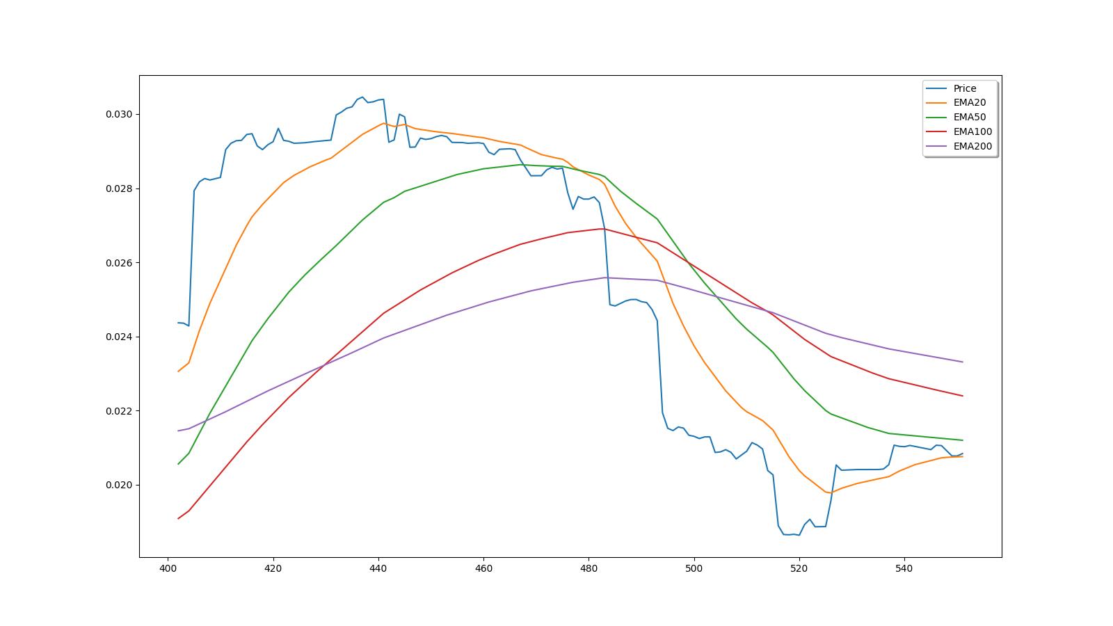 Upland (SPARKLET) Exponential Moving Averages