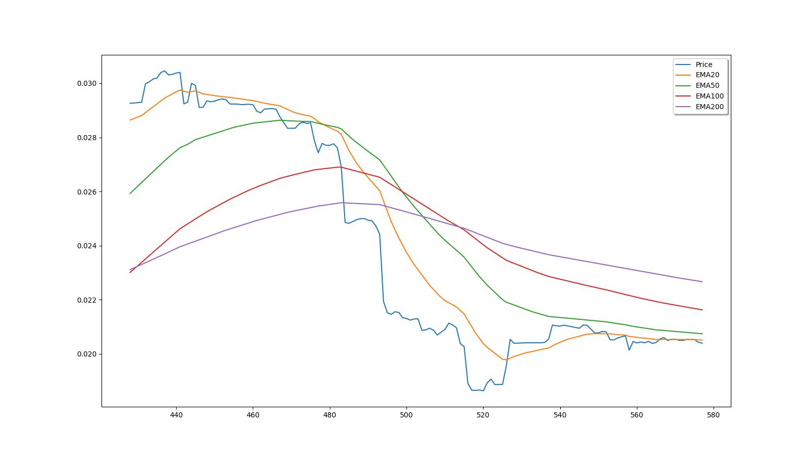 Upland (SPARKLET) Exponential Moving Averages