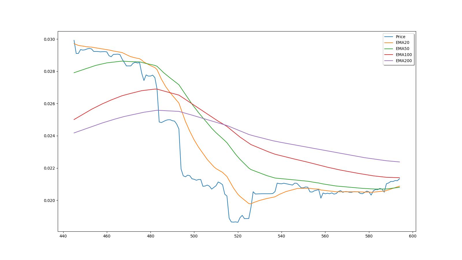 Upland (SPARKLET) Exponential Moving Averages