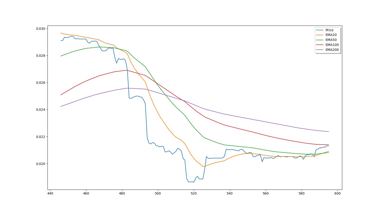 Upland (SPARKLET) Exponential Moving Averages
