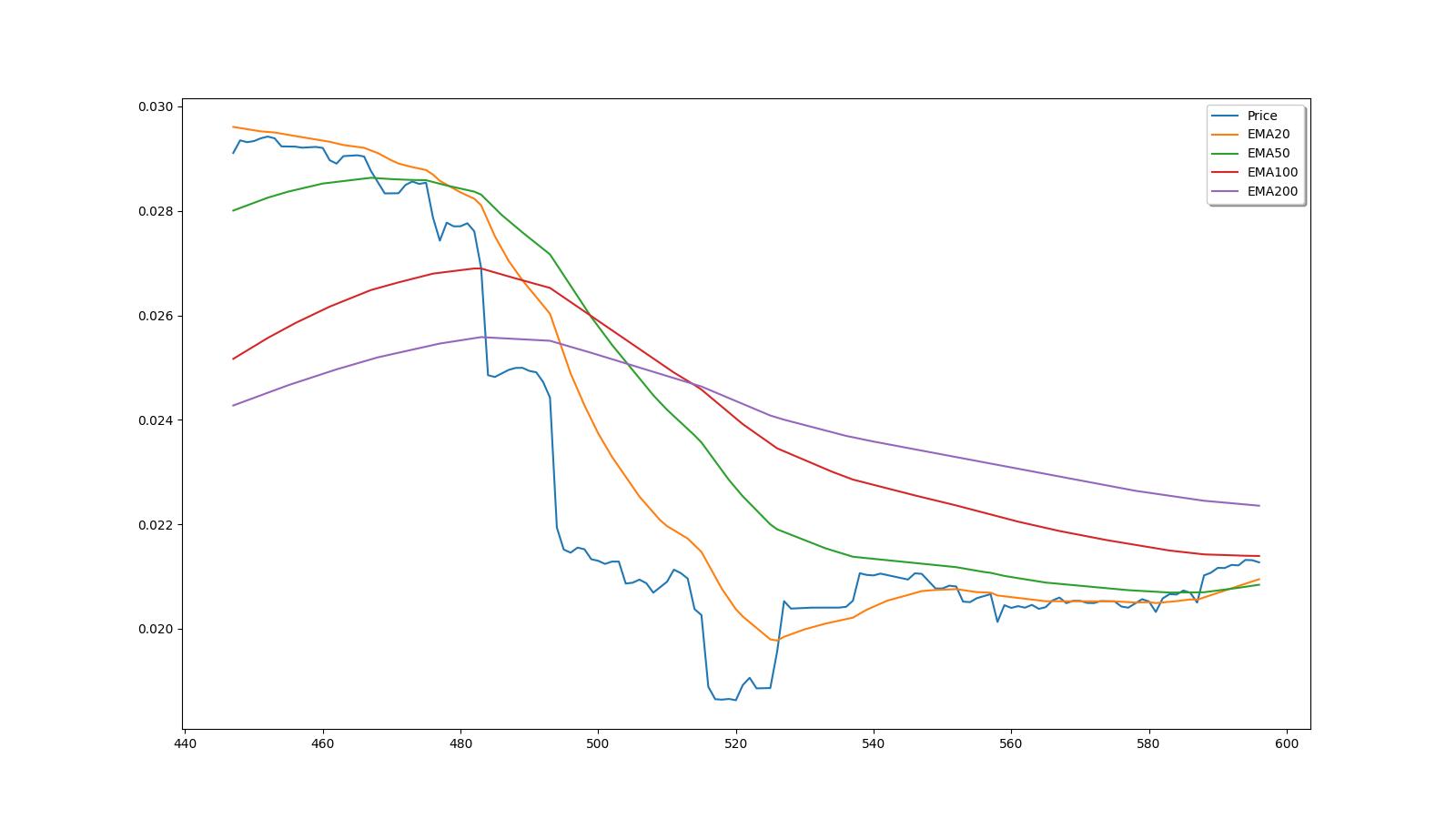 Upland (SPARKLET) Exponential Moving Averages