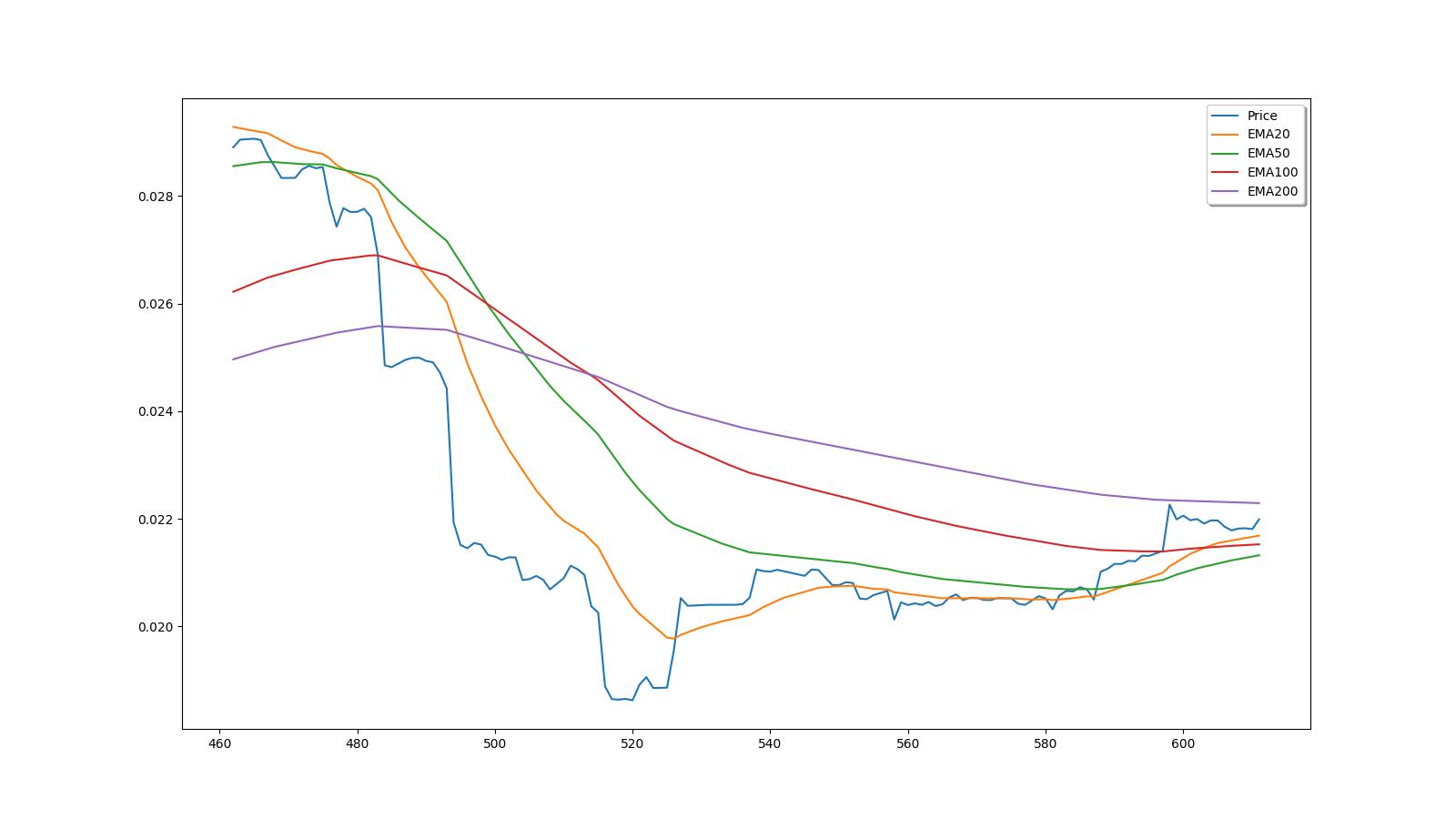 Upland (SPARKLET) Exponential Moving Averages