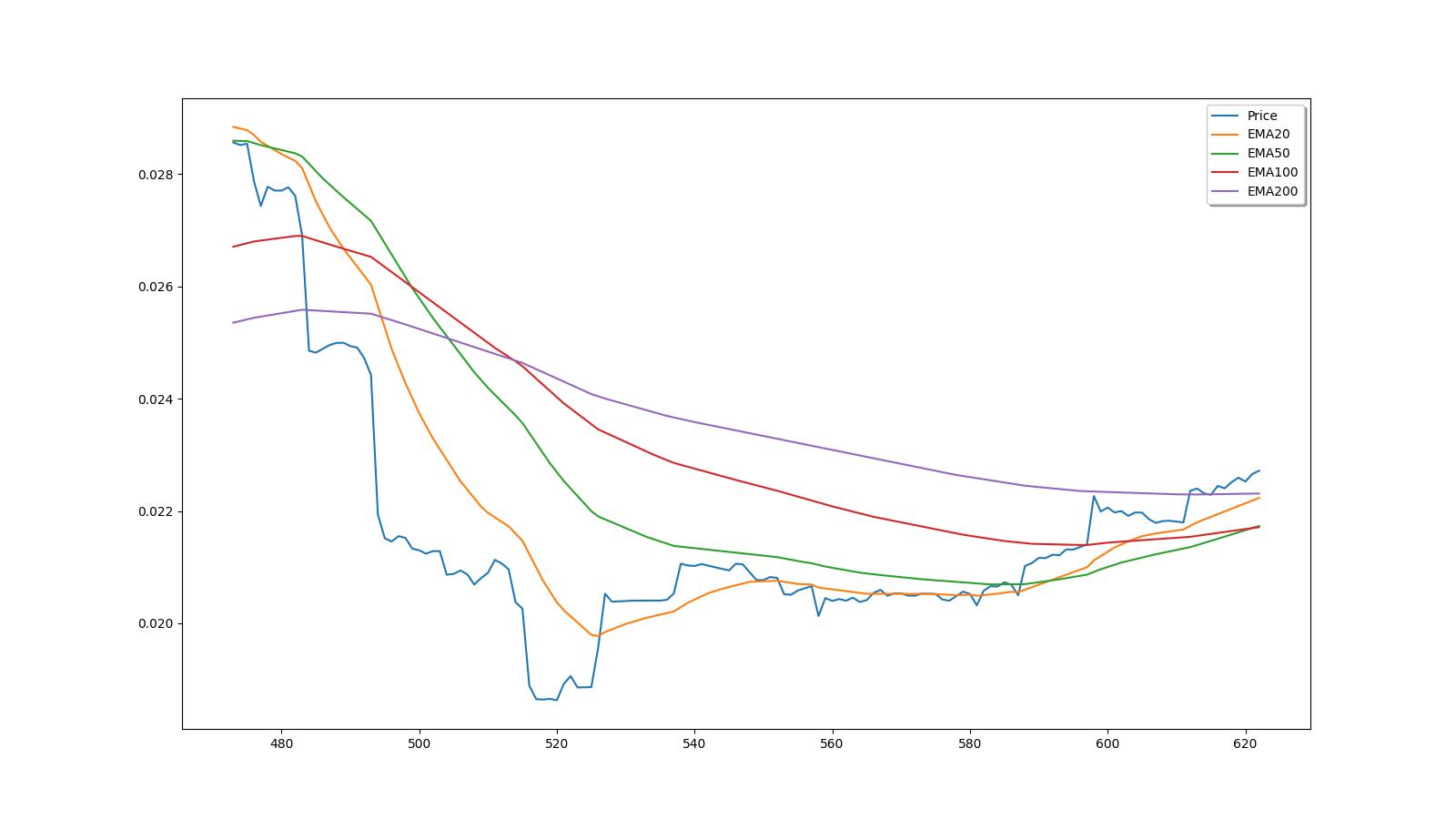 Upland (SPARKLET) Exponential Moving Averages