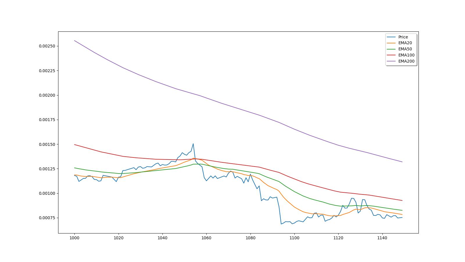 Uplift Exponential Moving Averages
