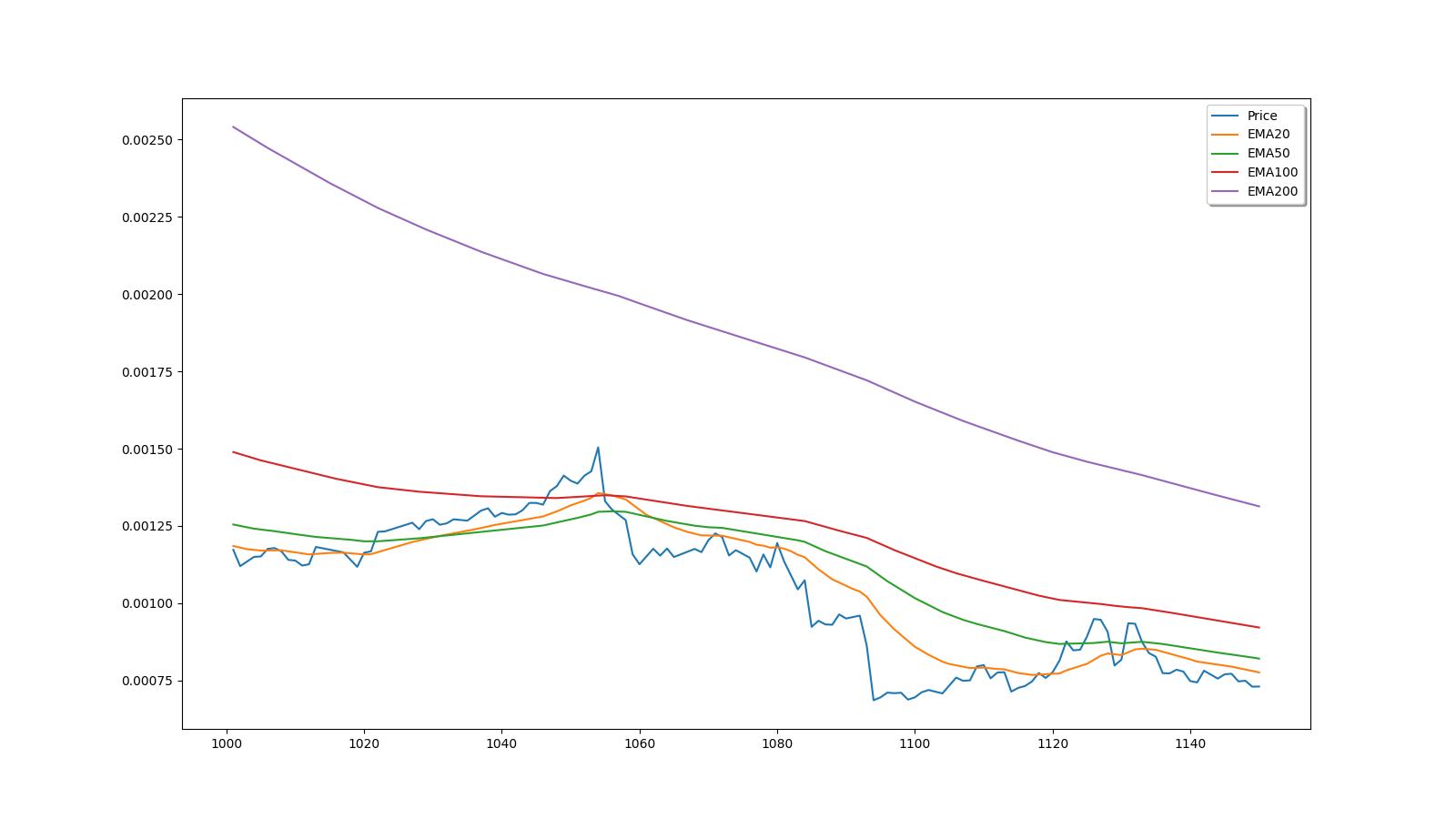 Uplift Exponential Moving Averages