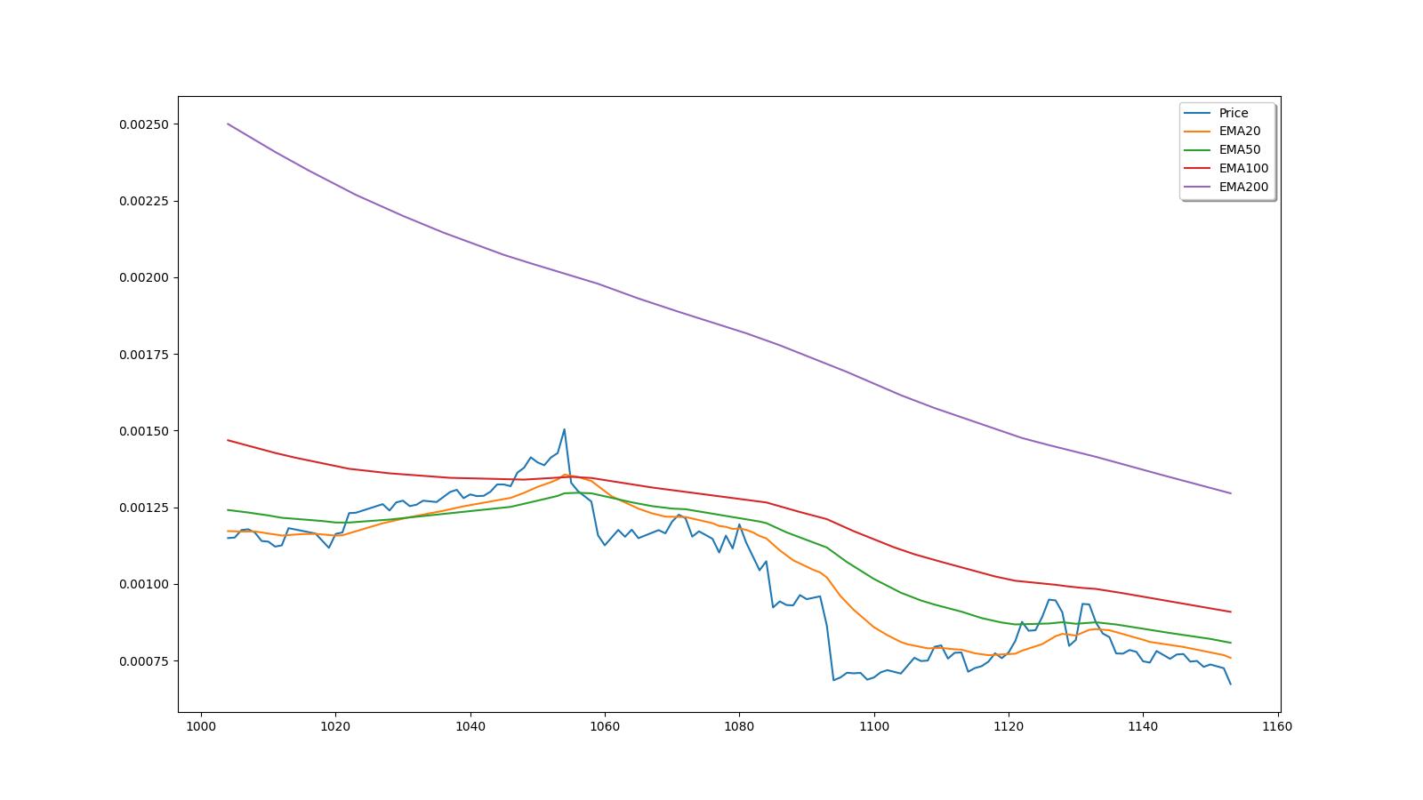 Uplift Exponential Moving Averages