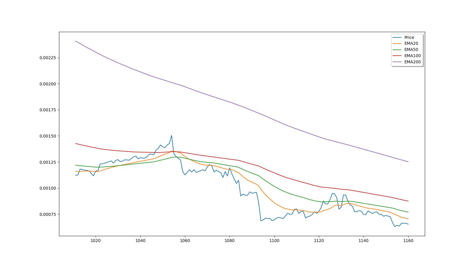 Uplift Exponential Moving Averages