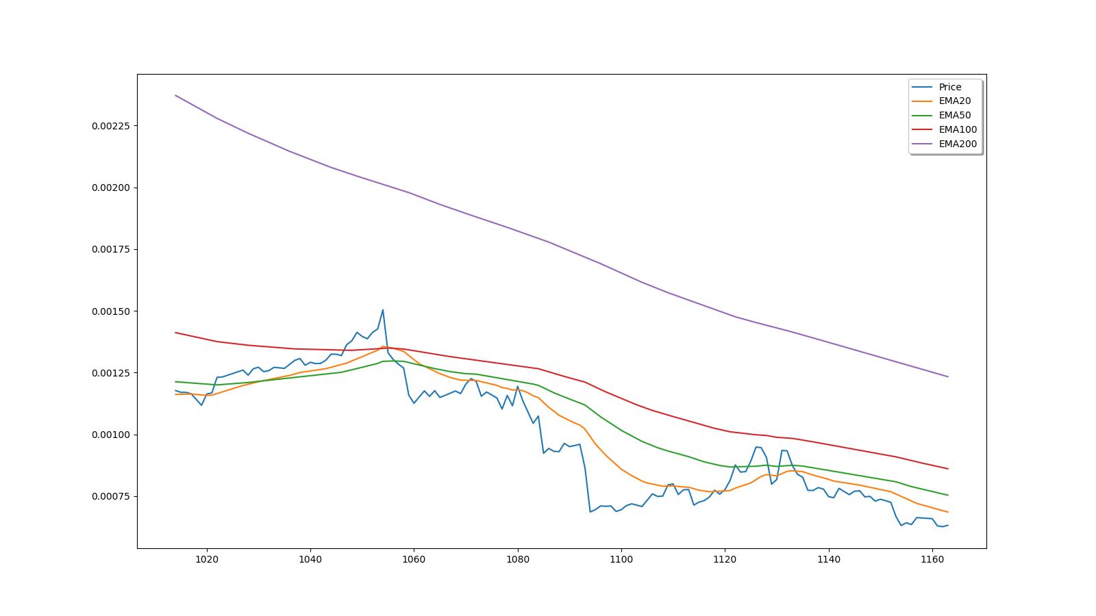 Uplift Exponential Moving Averages