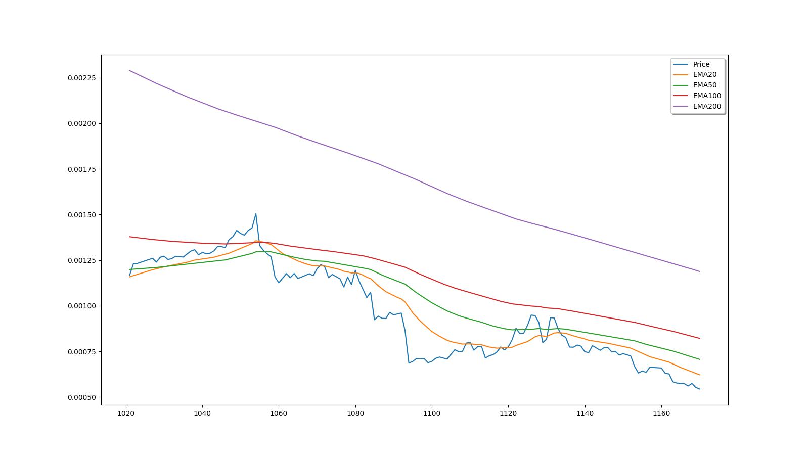 Uplift Exponential Moving Averages