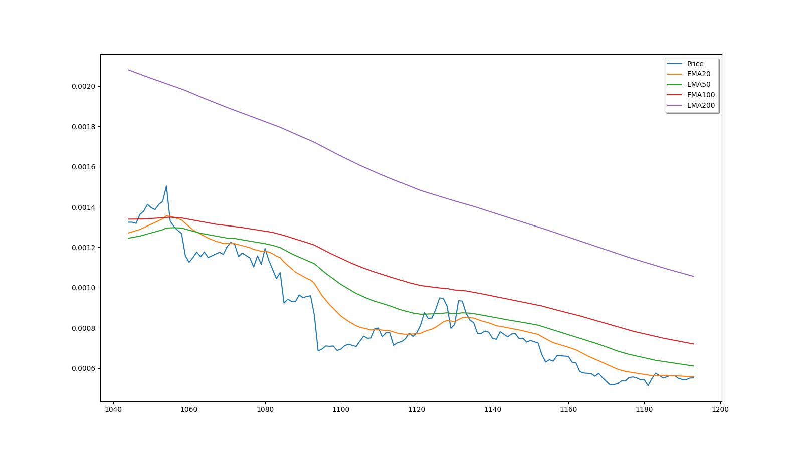 Uplift Exponential Moving Averages