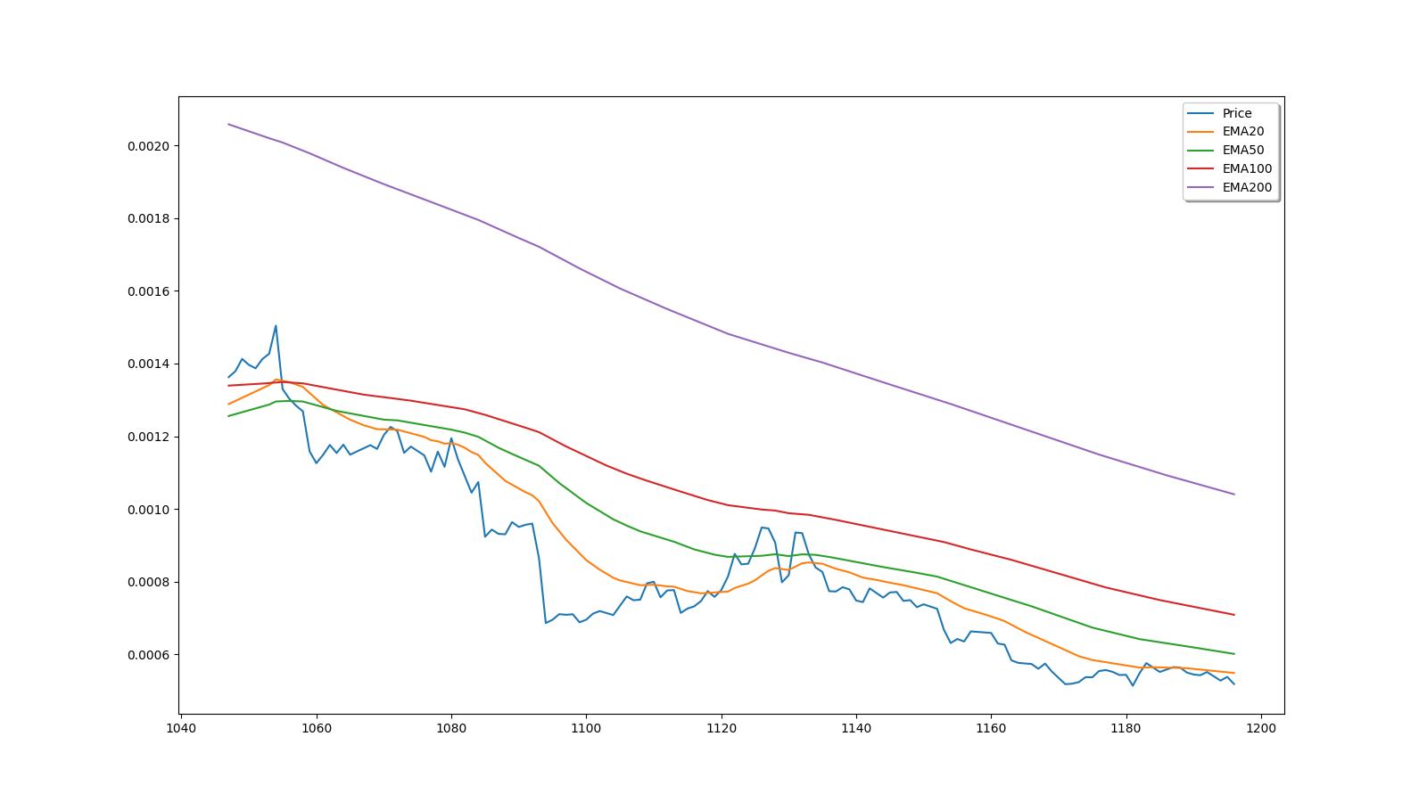 Uplift Exponential Moving Averages