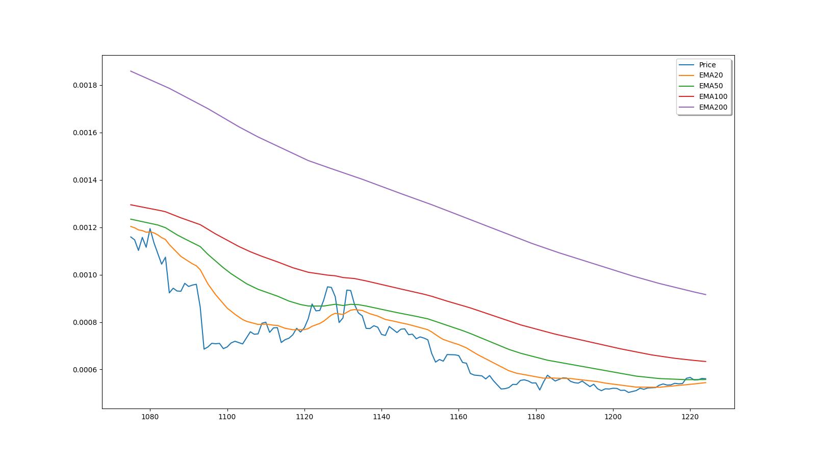 Uplift Exponential Moving Averages