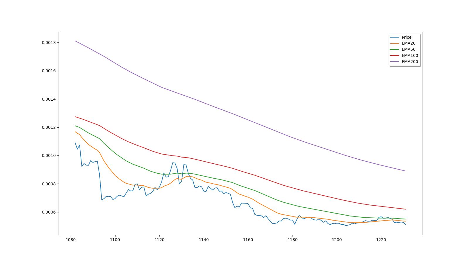 Uplift Exponential Moving Averages