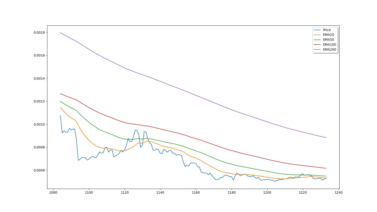 Uplift Exponential Moving Averages