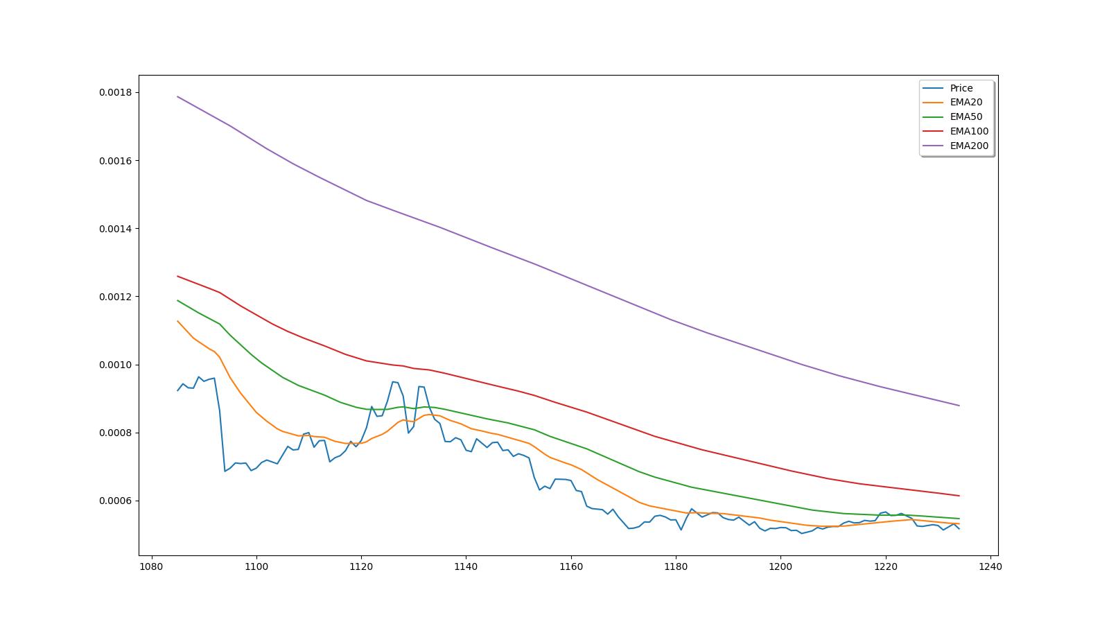 Uplift Exponential Moving Averages