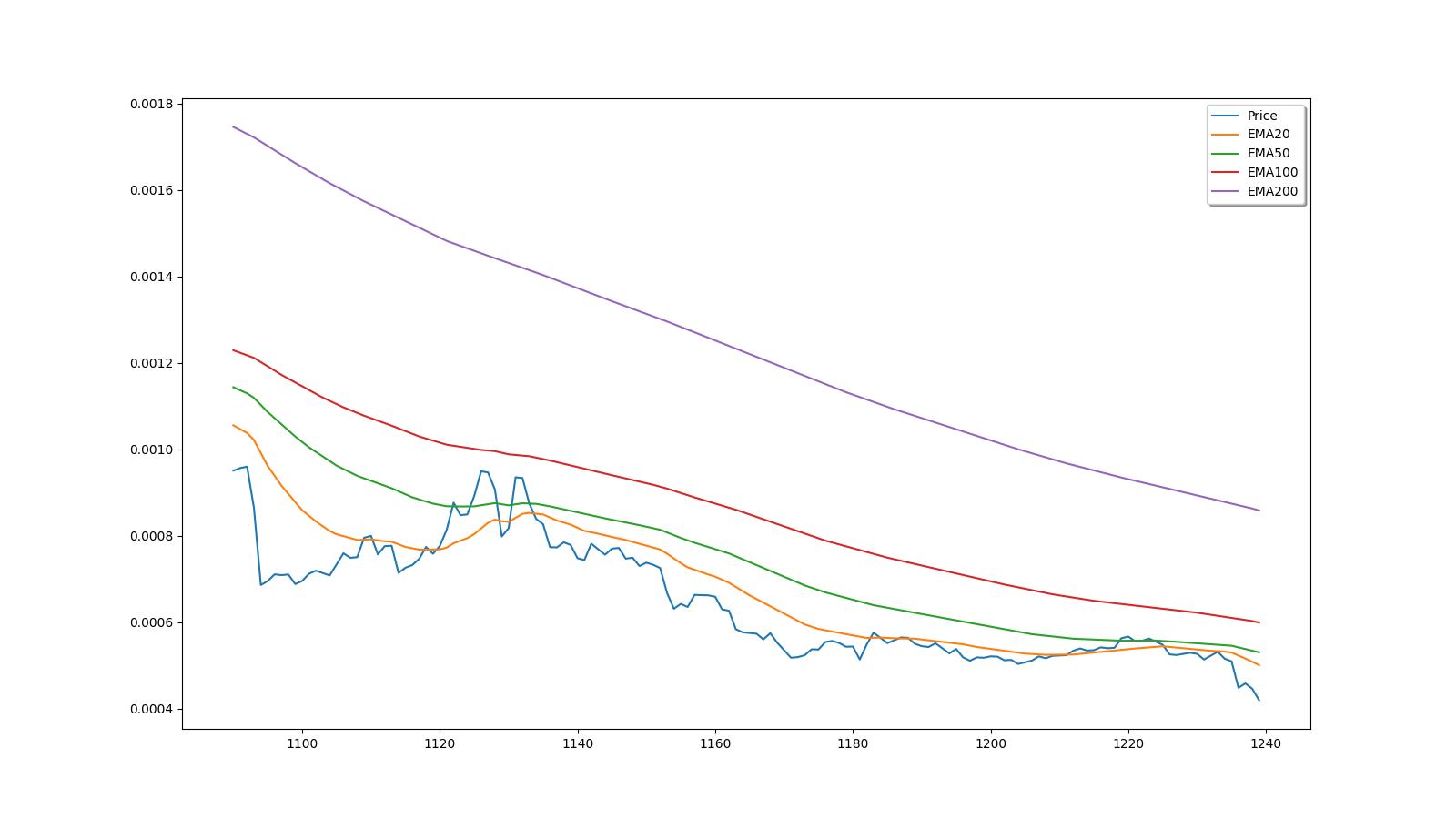 Uplift Exponential Moving Averages