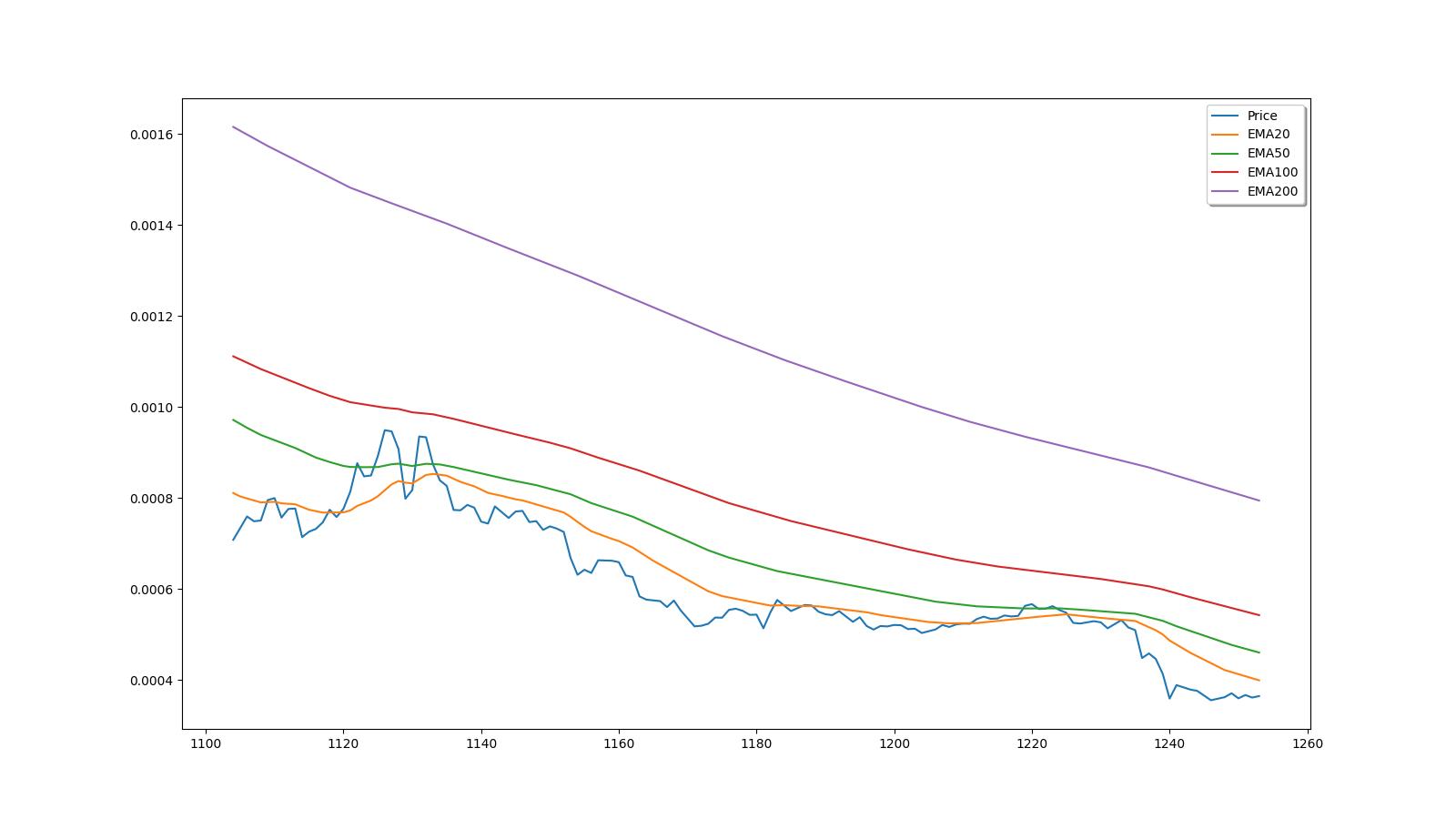 Uplift Exponential Moving Averages