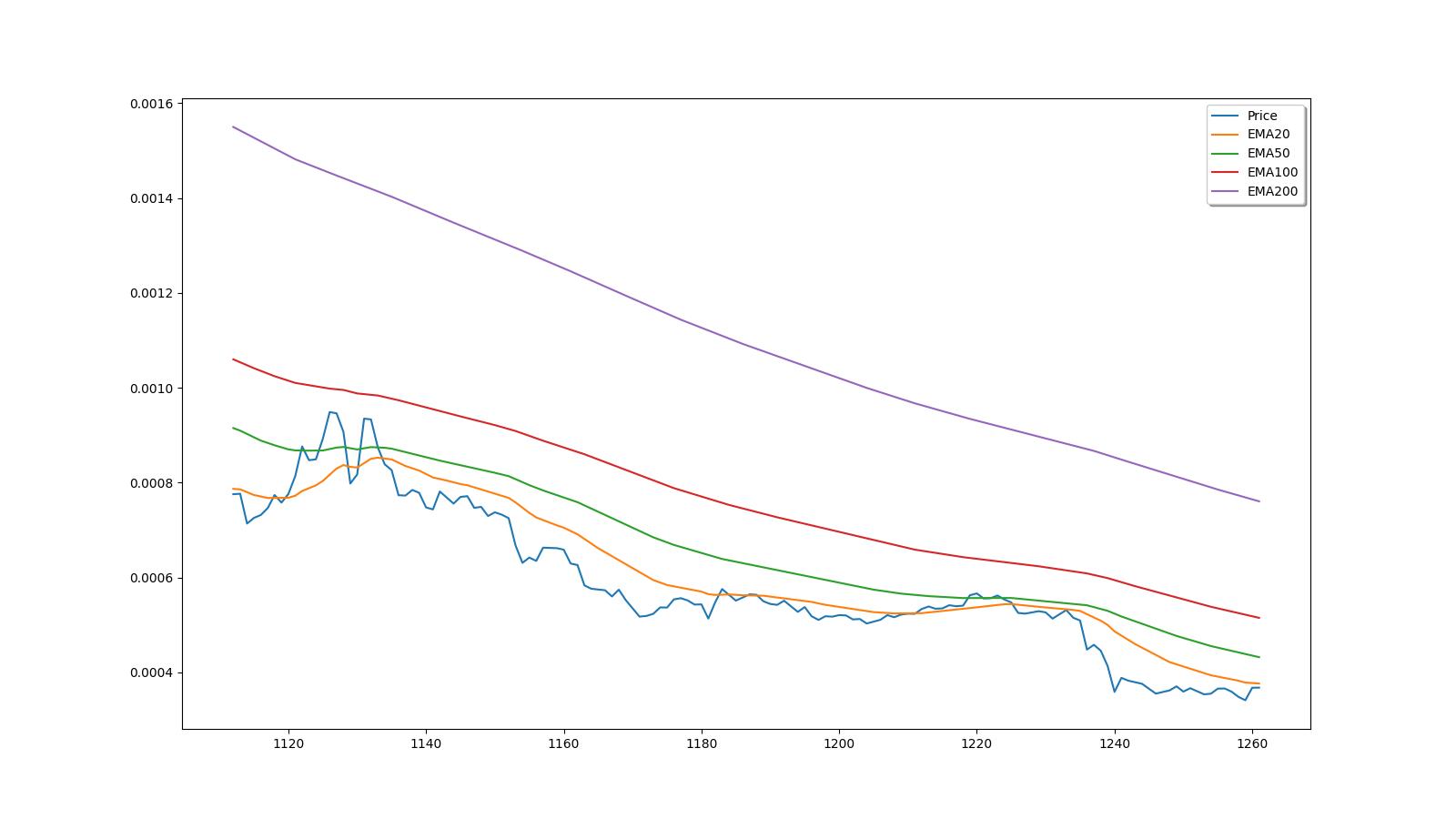 Uplift Exponential Moving Averages