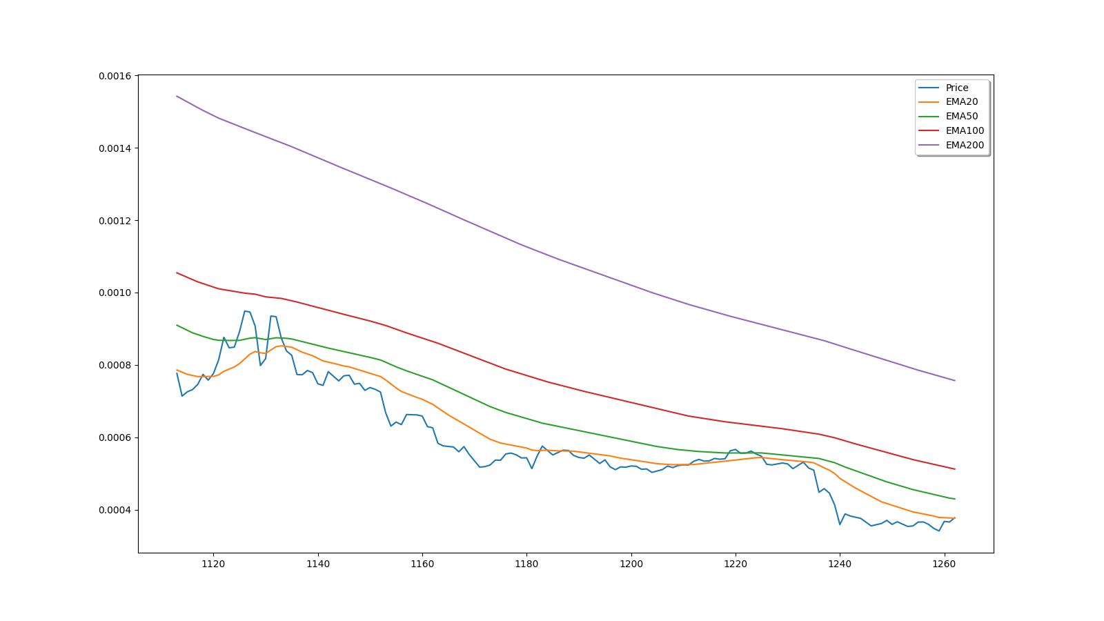 Uplift Exponential Moving Averages